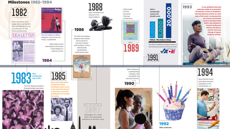 IDEA History Timeline: 40 Years of IDEA Highlights! - IDEA